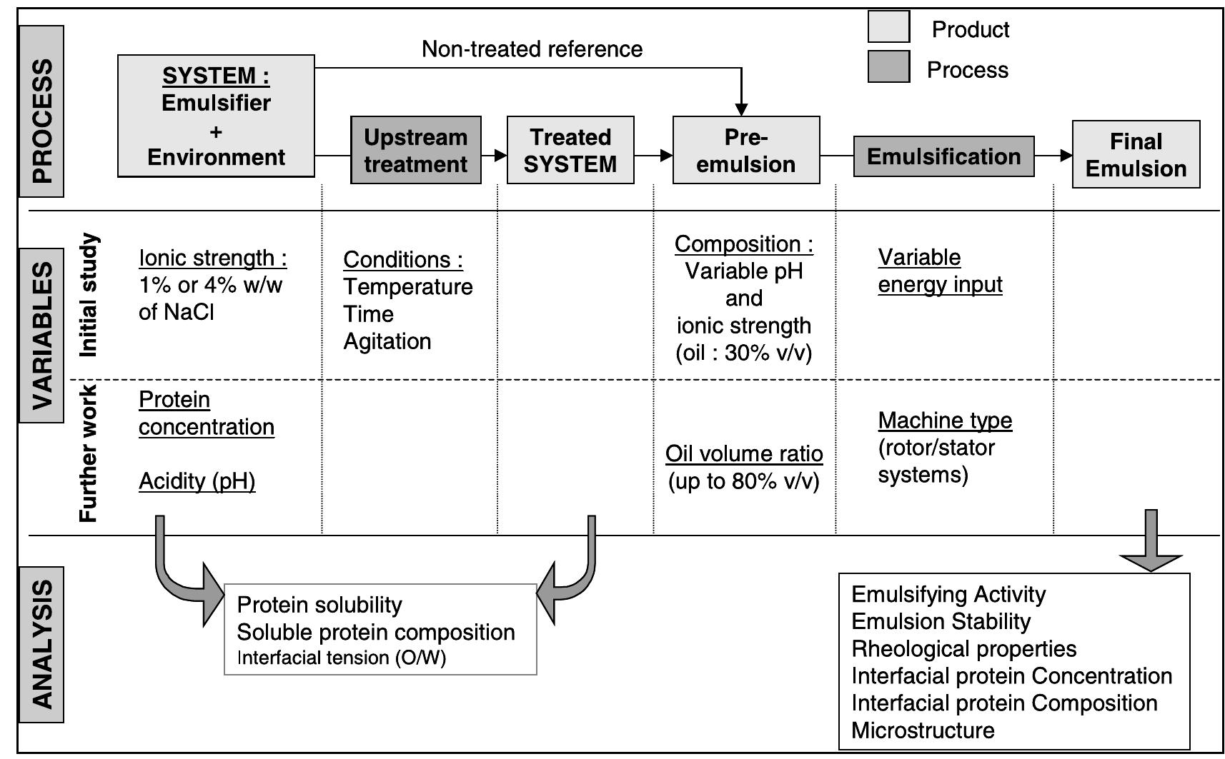 Figure 8 - from Food process engineering and dairy