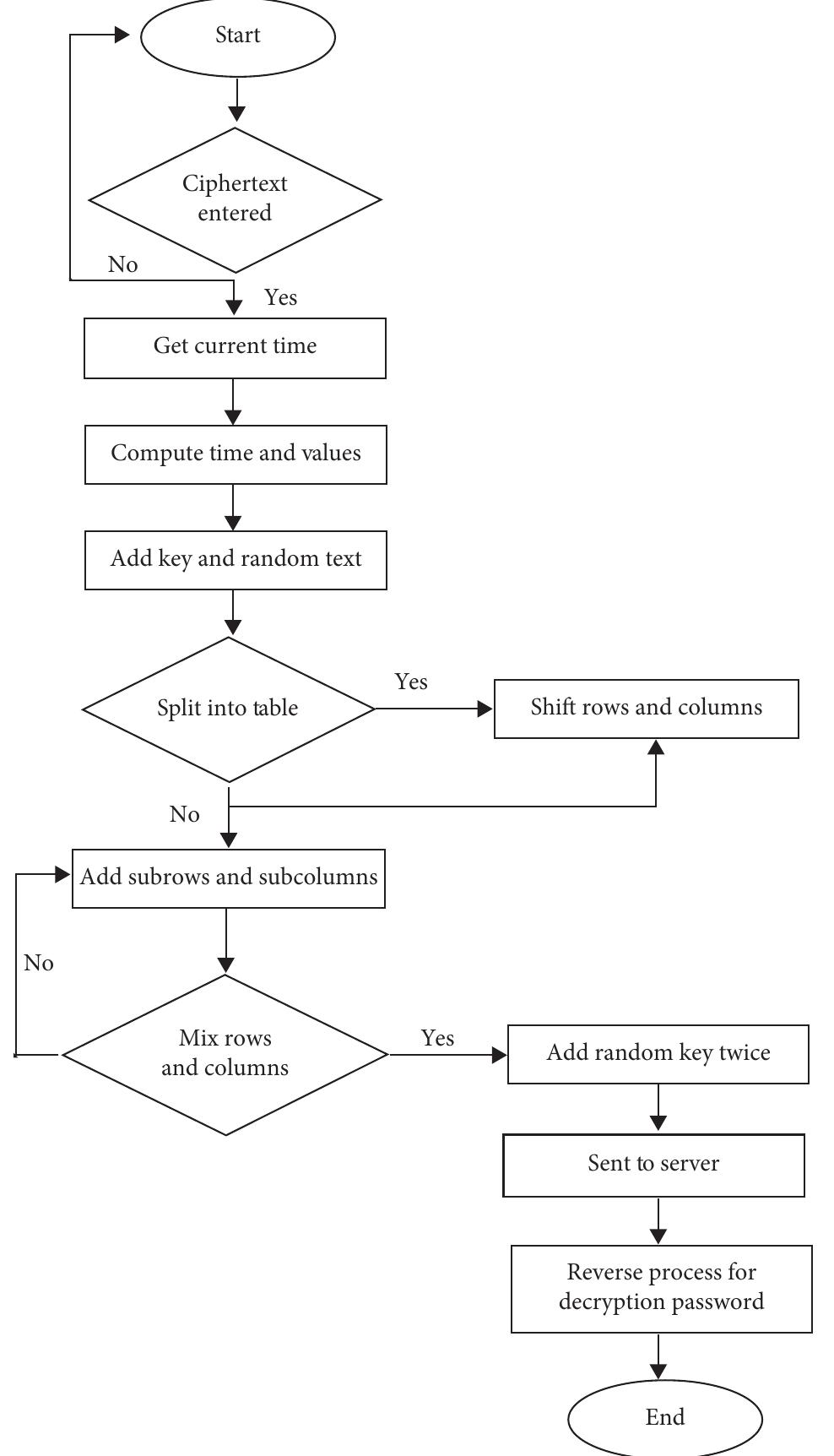 Ficure 5: flow diagram of the proposed algorithm. figure 4: