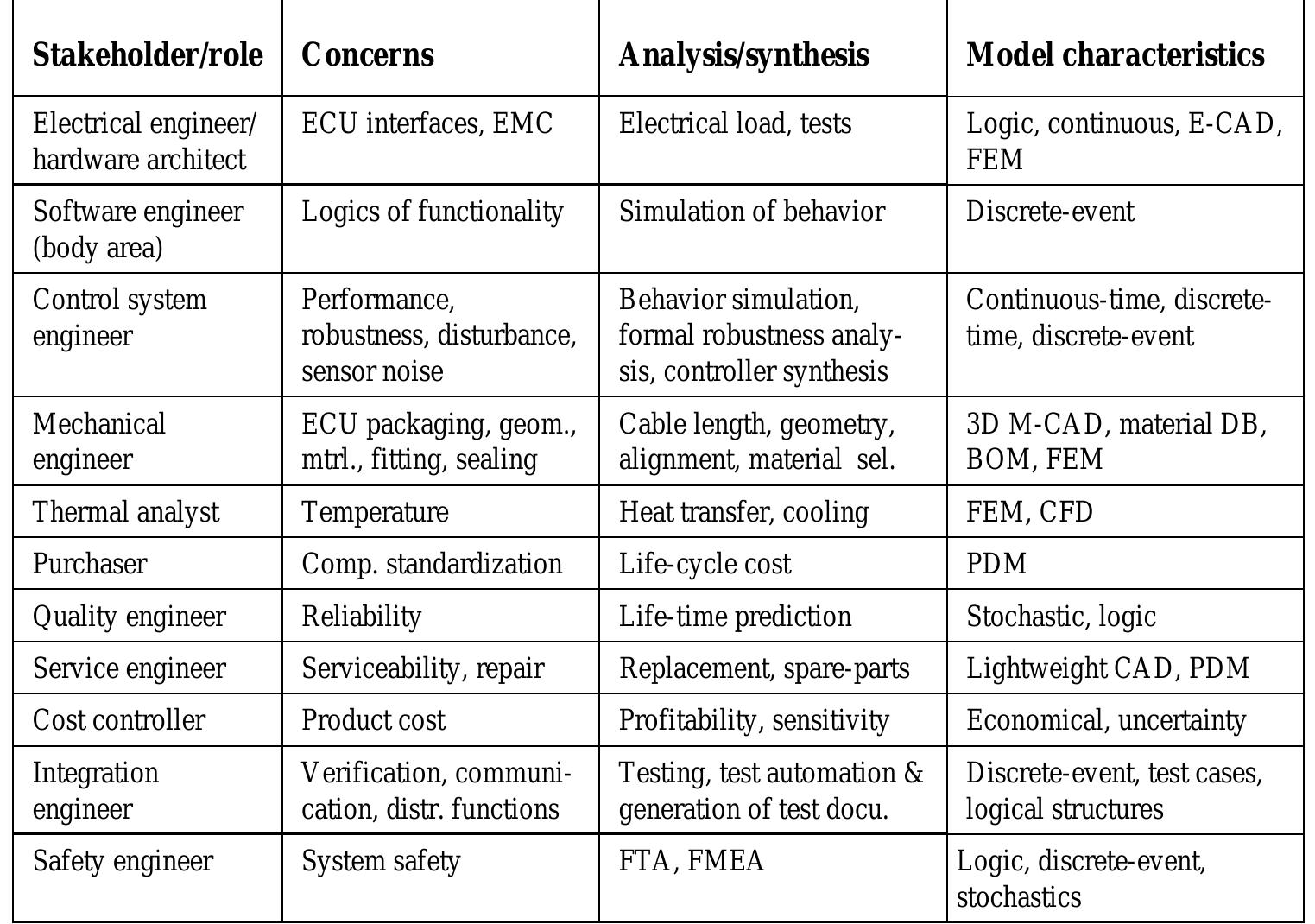 Stakeholders, their roles, concerns and usage of models in