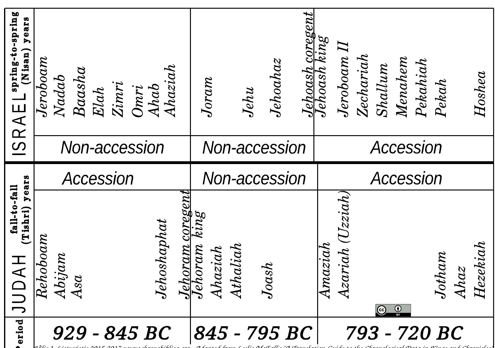 Divided kingdom regnal synchronization chart (rsc) in