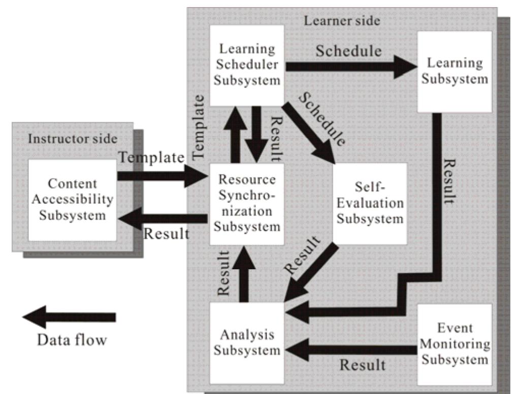 Architecture of the self-regulated learning system