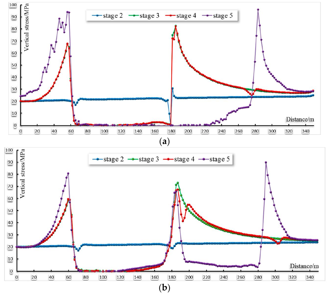 Vertical stress distribution in (a) lmsg; and (b) cltcc.