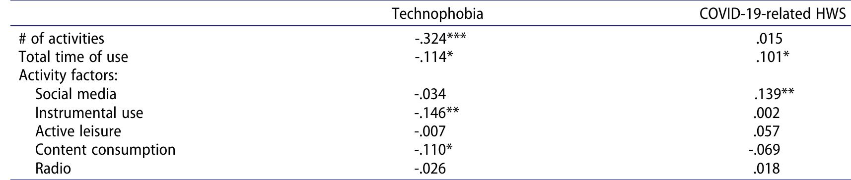Pearson's correlations between technophobia,