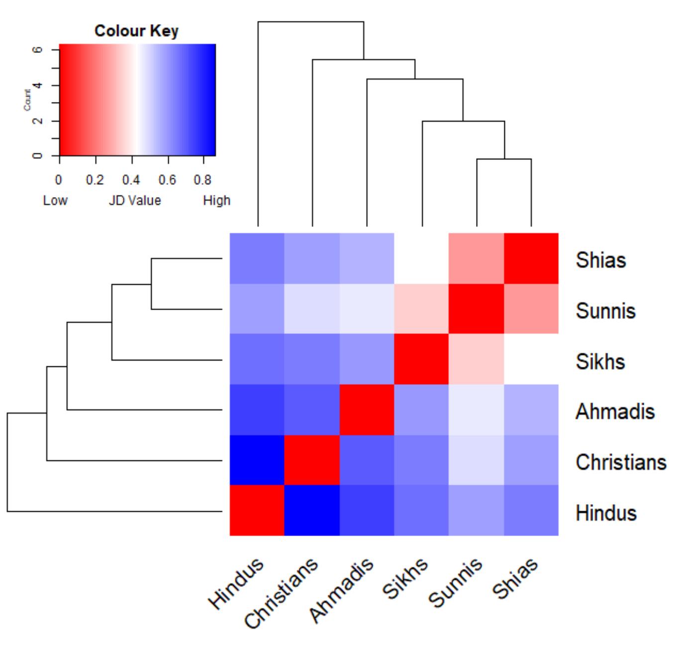 However, the jaccard’s distance heat map (figure 7) shows