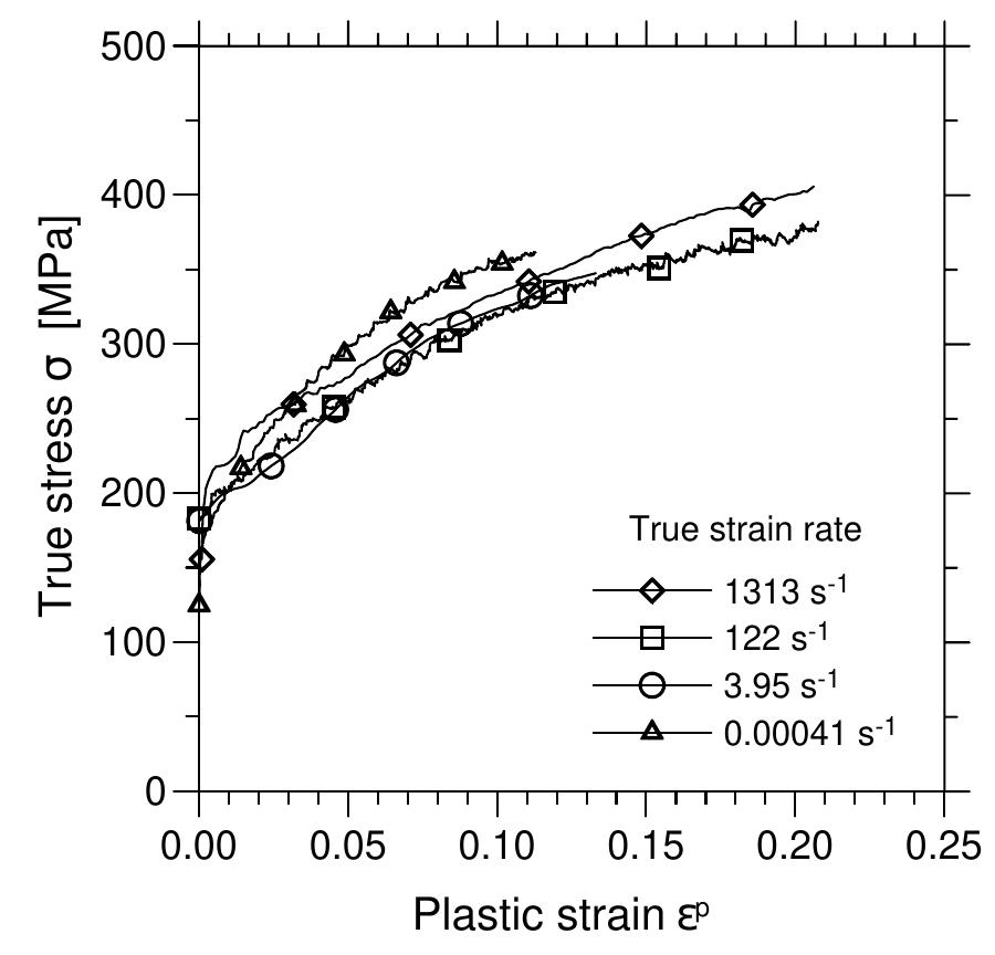 Typical true stress—plastic strain curves, 0° direction.