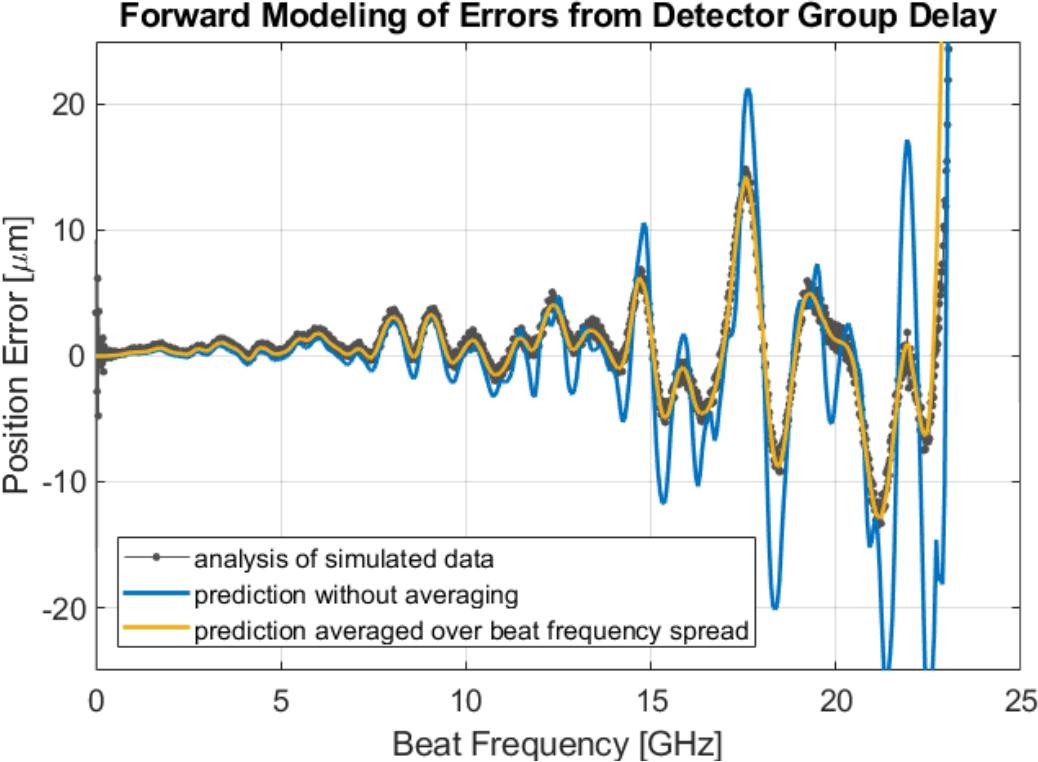 Difference between extracted and true position for simulated