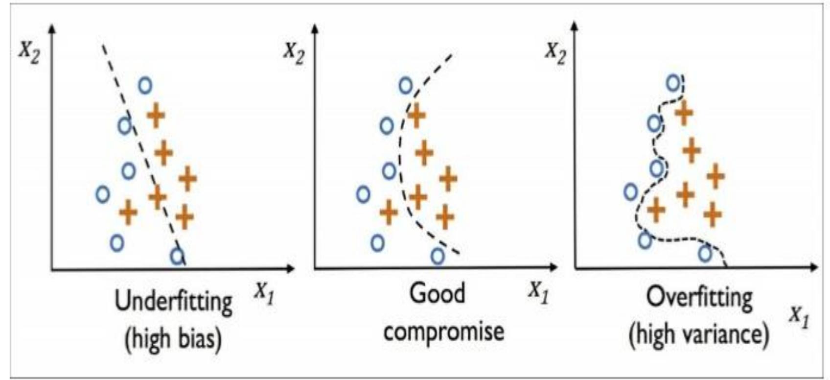 3 illustration of overfitting, underfitting; their mid being