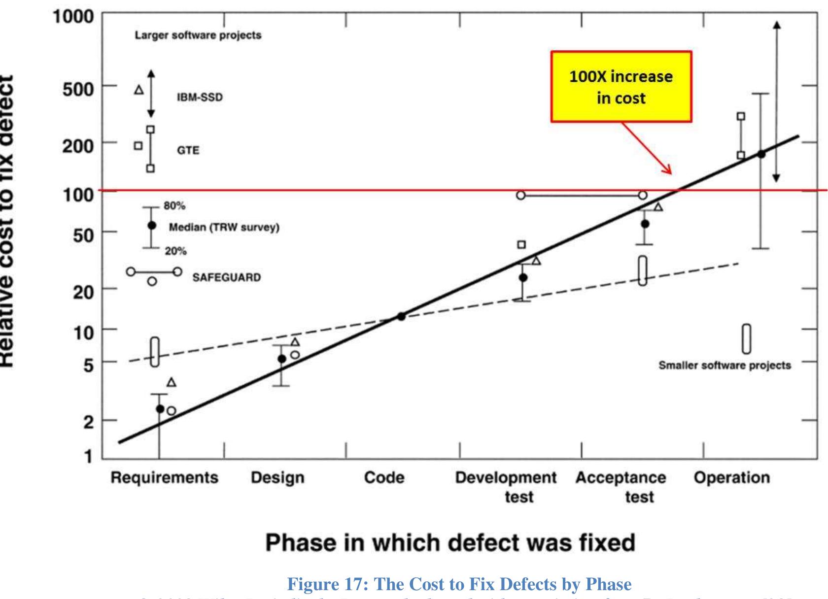 System progresses through life cycle phases. boehm et al.