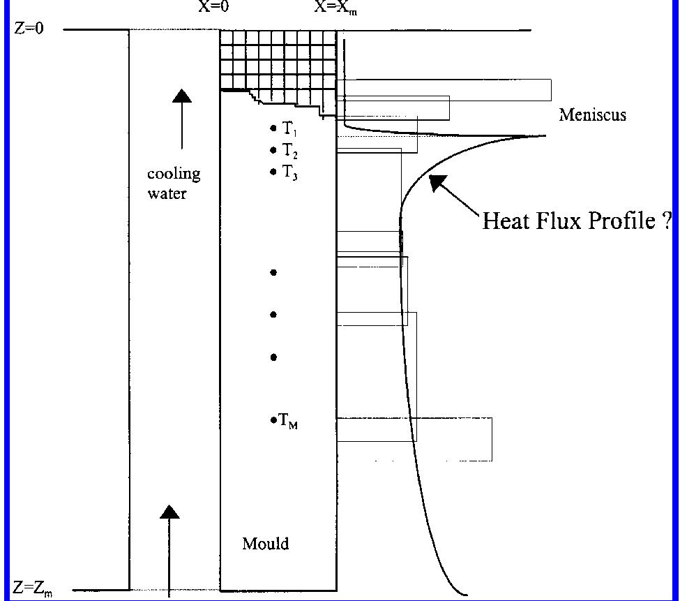 ) schematic diagram showing domain for inverse heat