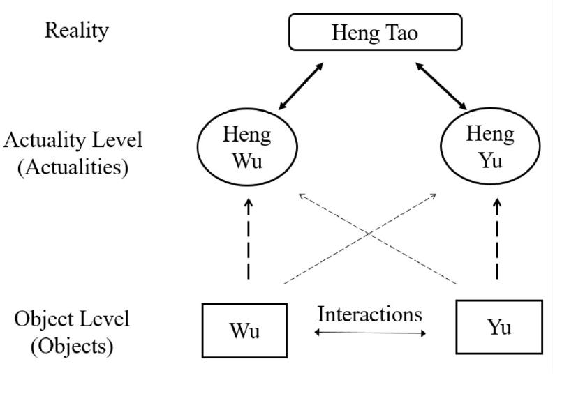This structure shown in figure | is the “unity of opposites”