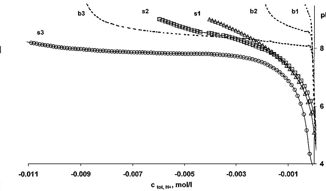 The titration curves at different cobalt concentrations,