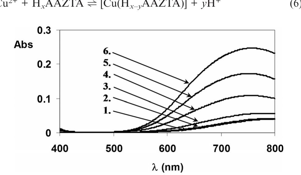 Absorption spectra of the cu?t-aazta system as a function of