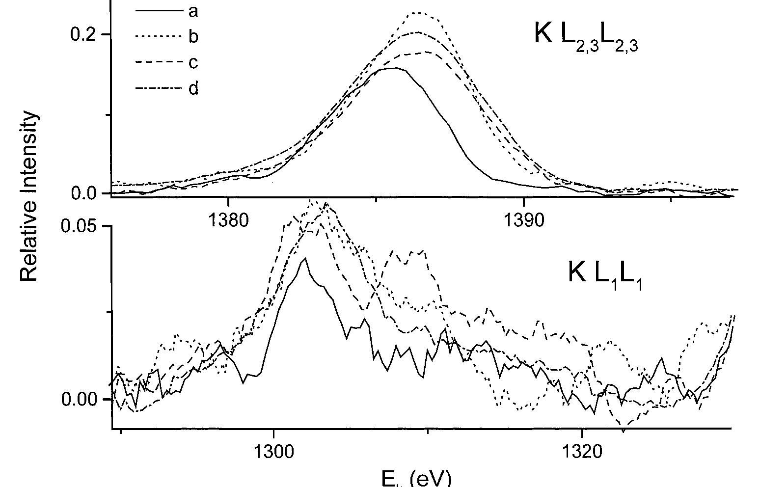 Comparison of the al kll spectra of the co—ferrierites and