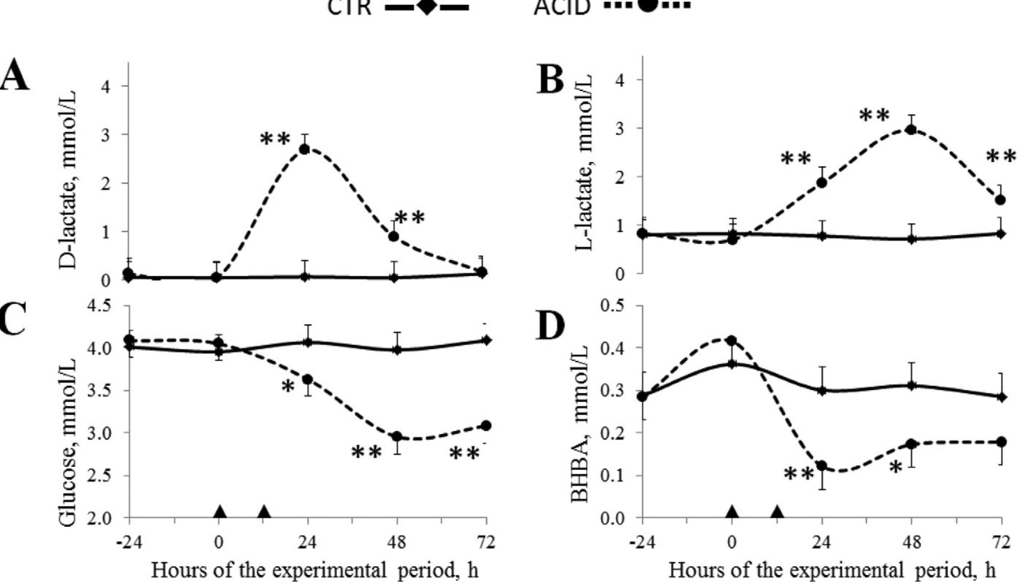 Effects of induction of acute ruminal acidosis on plasma