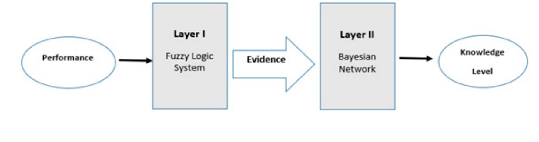 Al the student model in fb-its is a hybrid model that brings