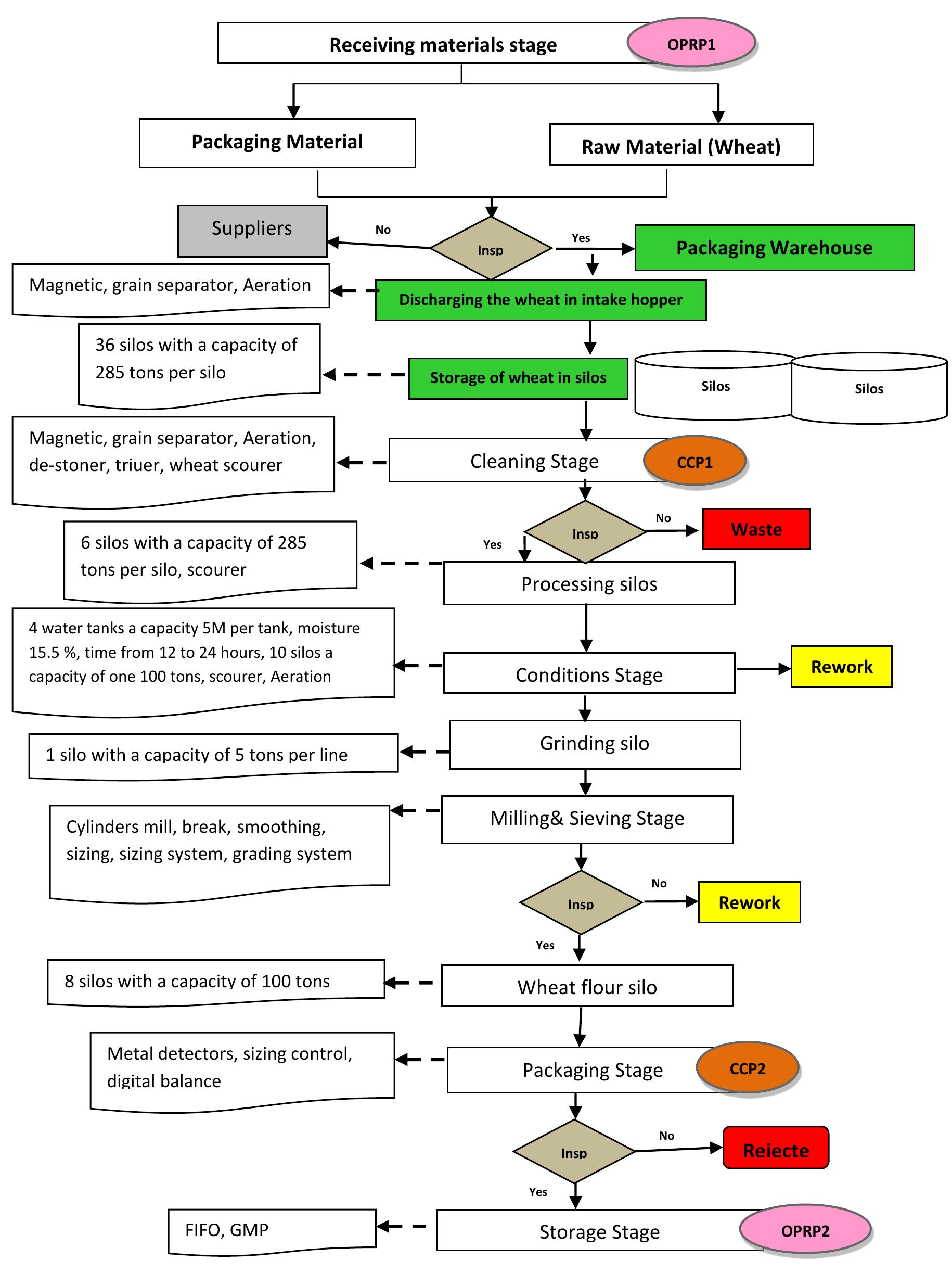 (1): flow chart of wheat milling process.