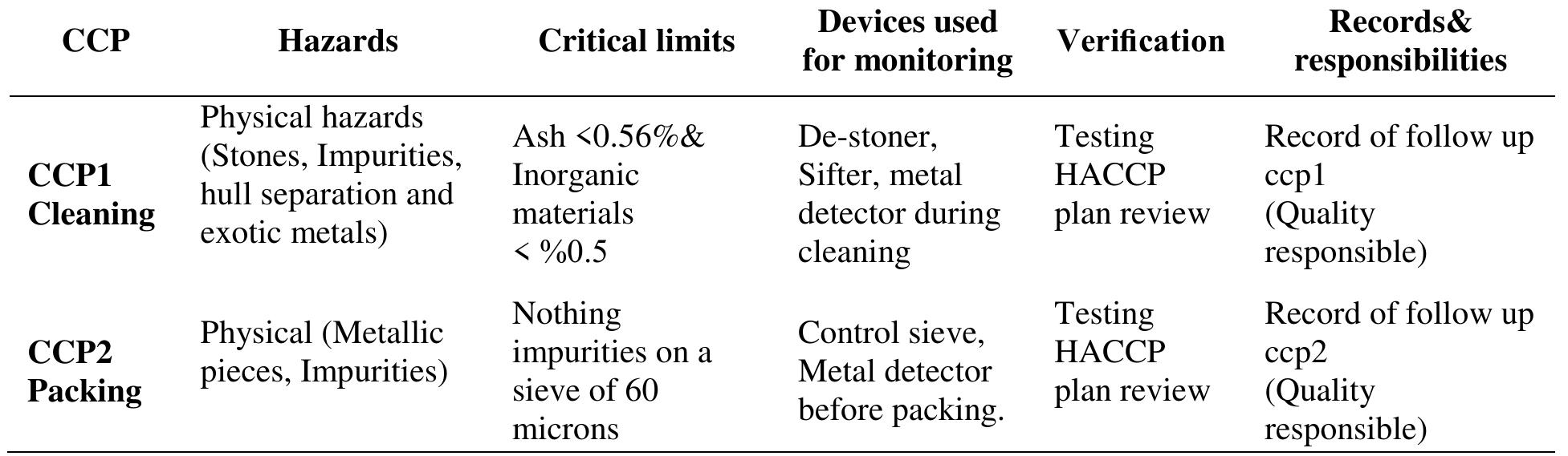 Hazard control plan of ccp for the process of wheat milling.