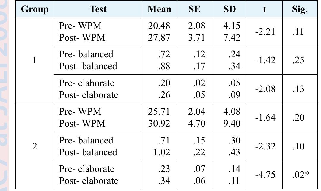 Pre- and post- descriptive and paired- sample t-test