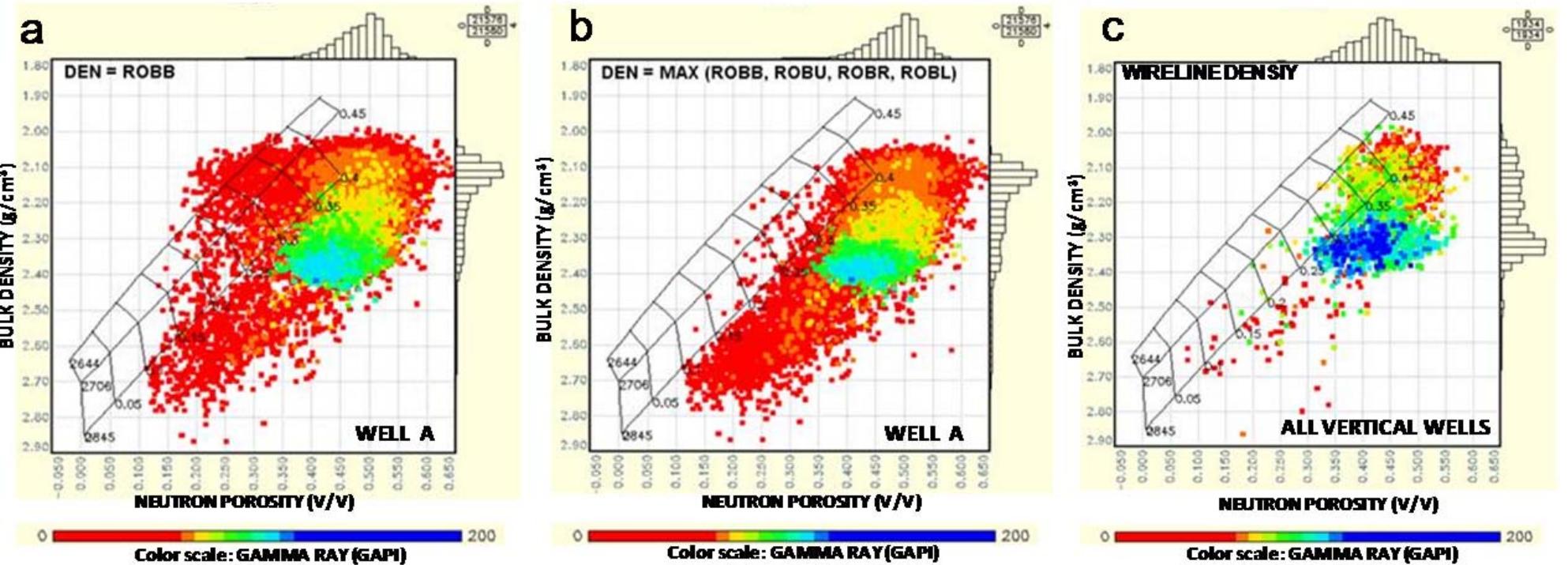 Density-neutron cross plots (gr color scale) demonstrating