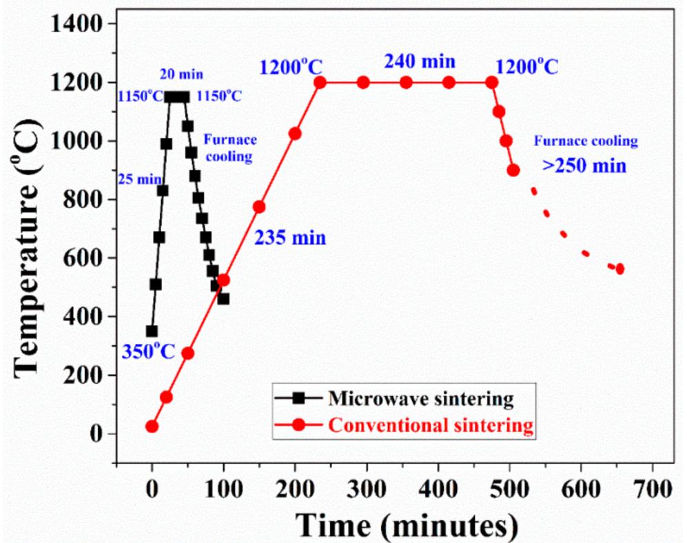Schematic representation of microwave and conventional