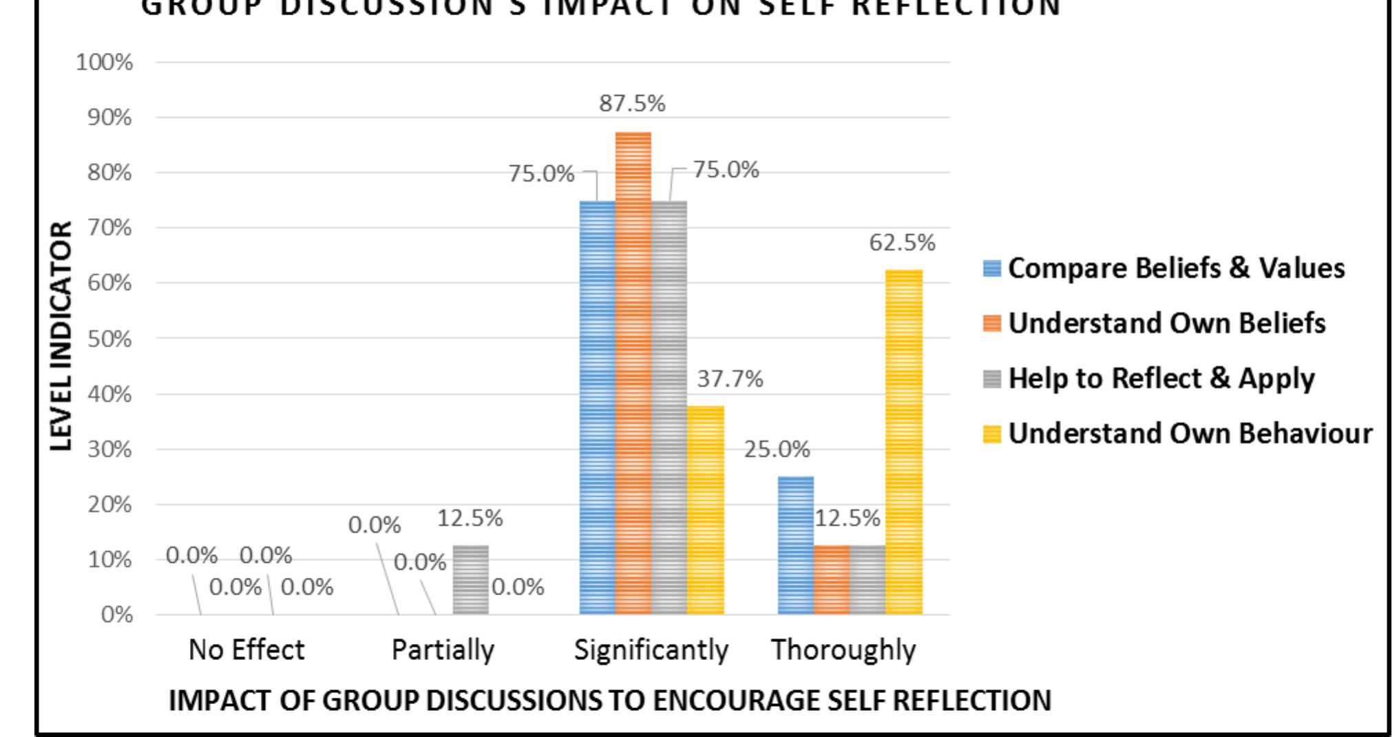 3. analysis of group discussions impact on self reflection.