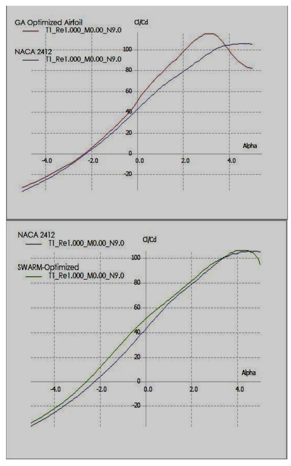 C/cg vs. aoa for optimized airfoils and naca-2412