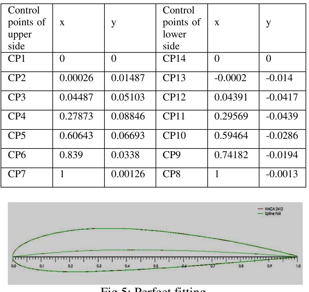 Control points for upper & lower side of the naca 2412