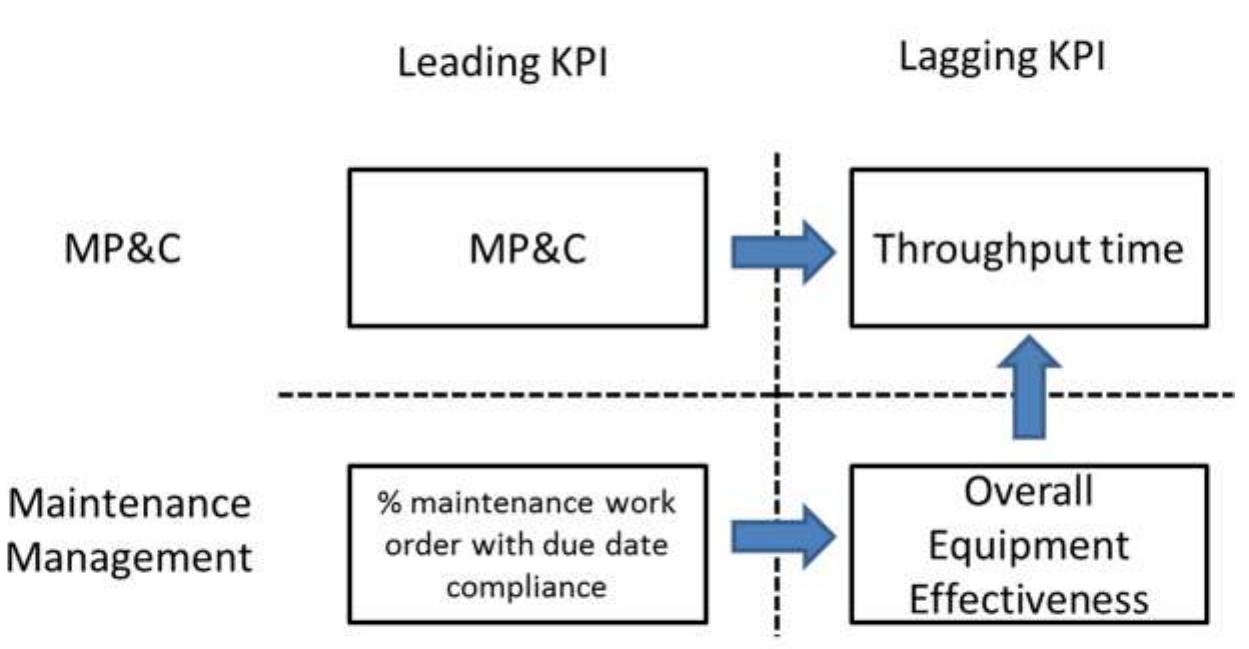 Structure of leading and lagging kpis for mp&c and