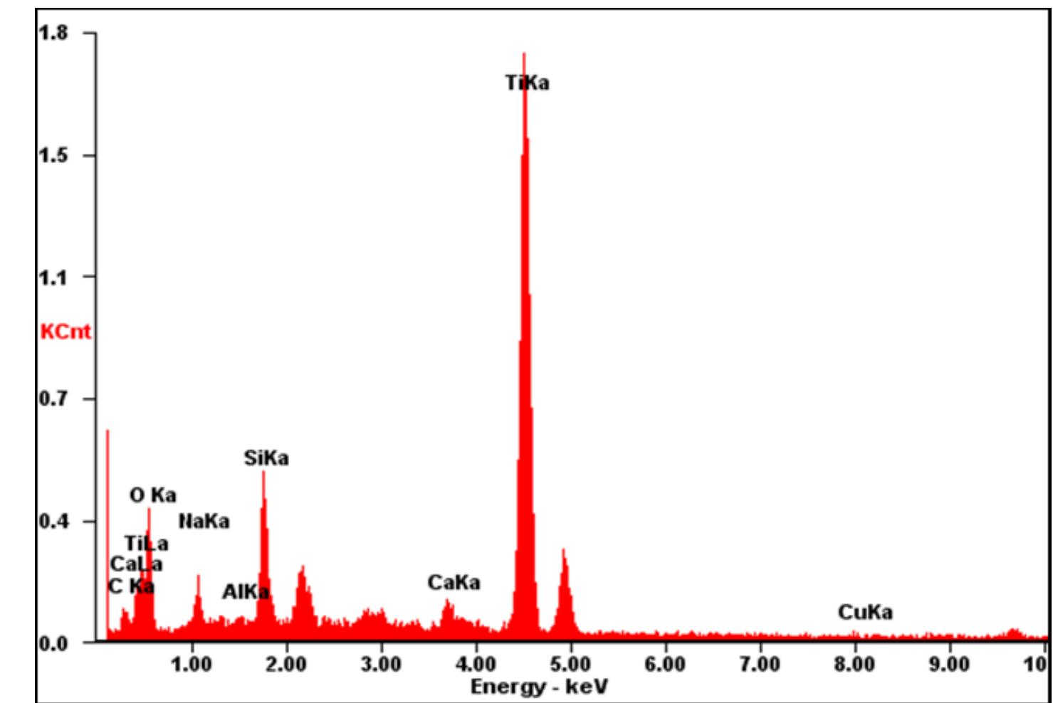 Edx spectrum of cu doped tio, thin film with 2 x 10”