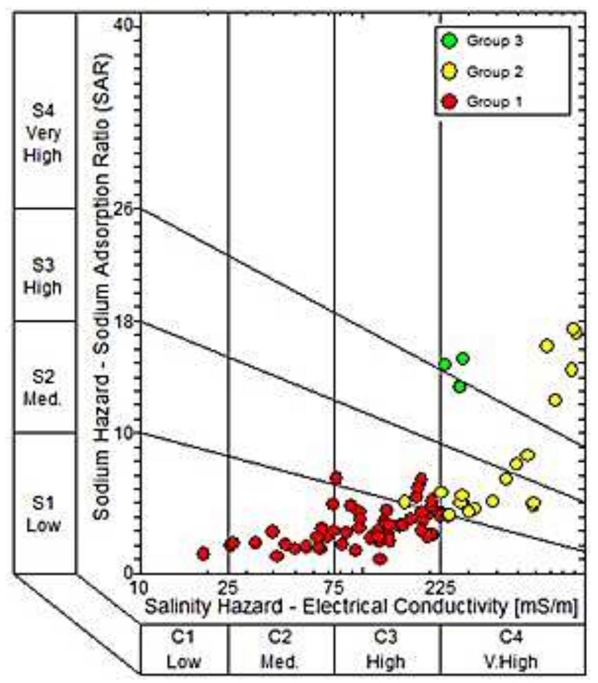 Sar and salinity hazard classification plot of groundwater