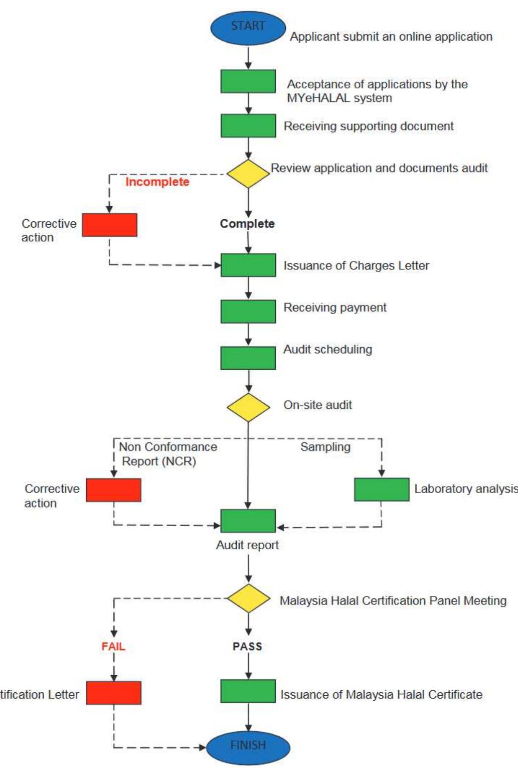 Malaysia halal certification process flow chart tual