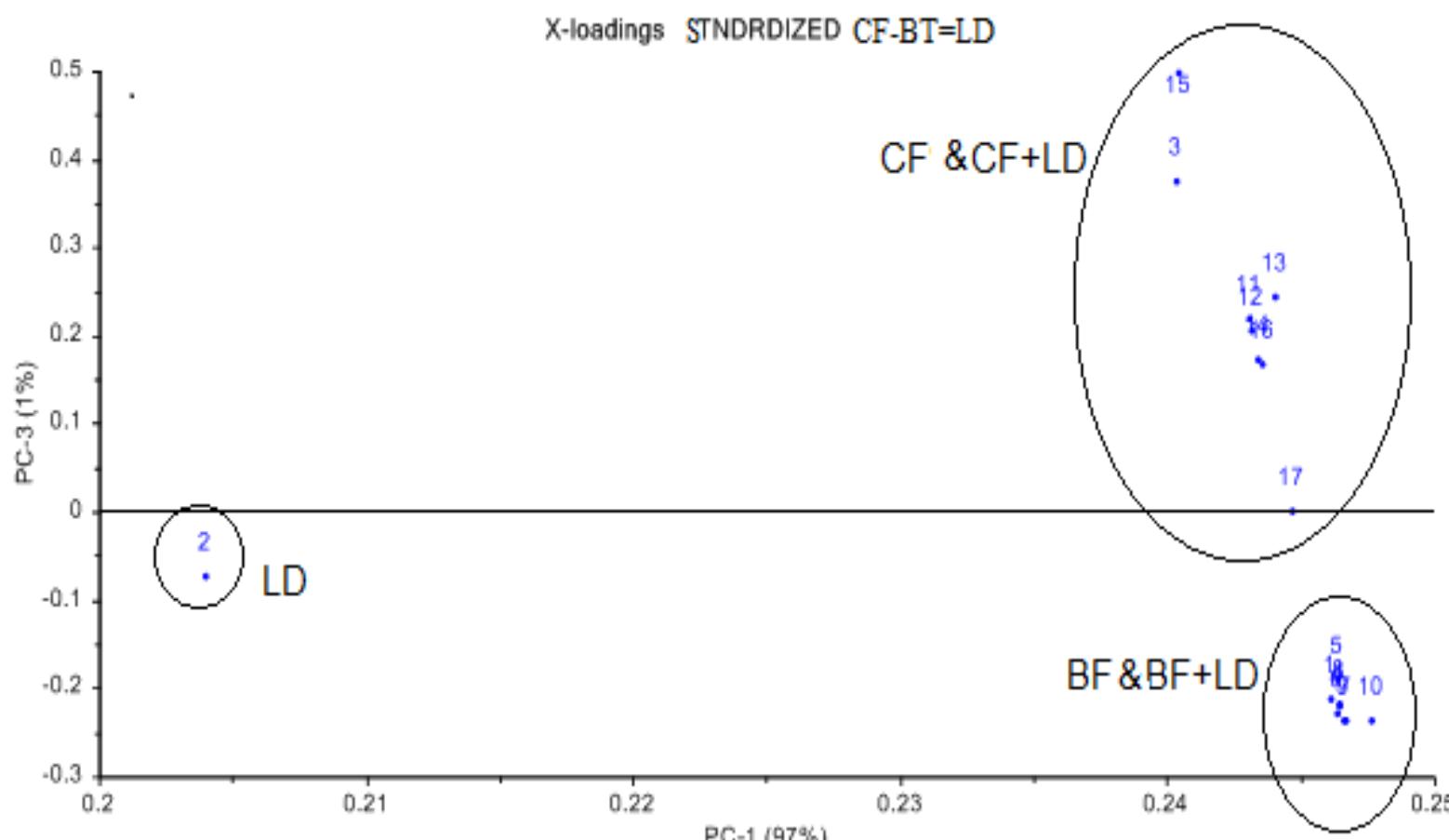 Figure 1 - from Differentiation of Lard From Other Edible