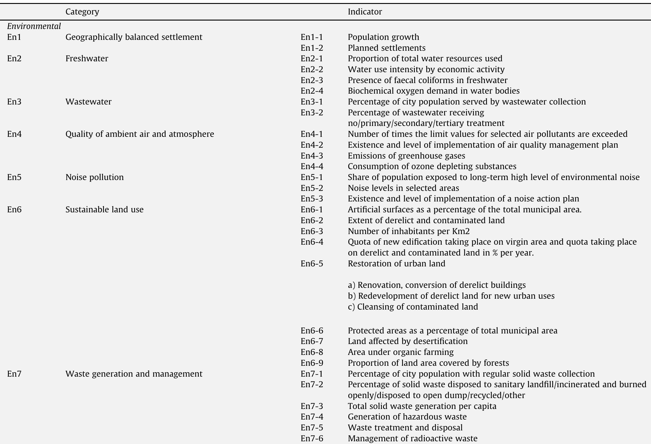 International urban sustainability indicators list (iusil).