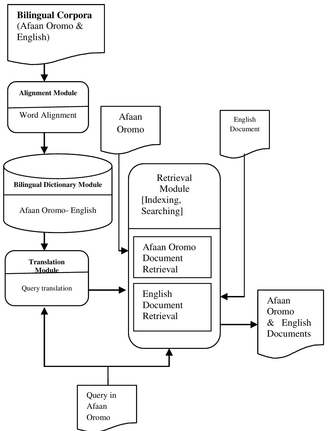 1 architecture of the afaan oromo-english clir system the