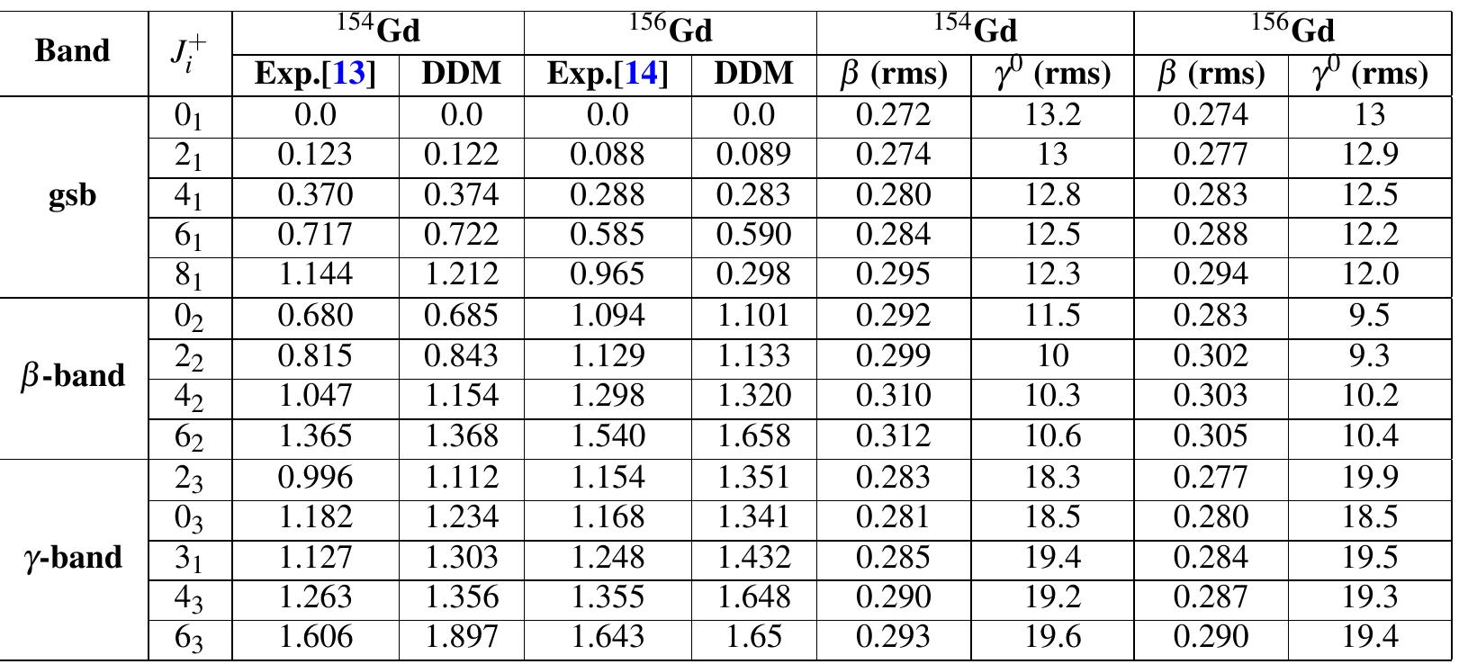 Energy levels in (mev) units and shape parameters (8, 7) for