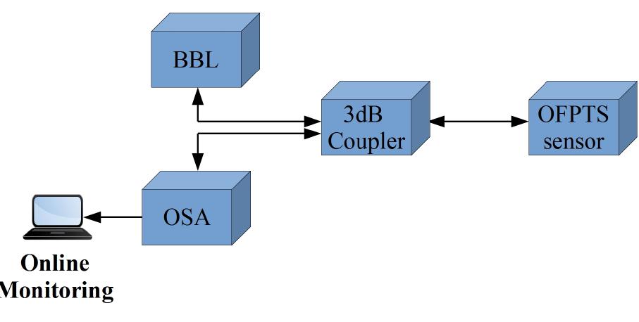 Schematic of the optical setup. a schematic of the optical