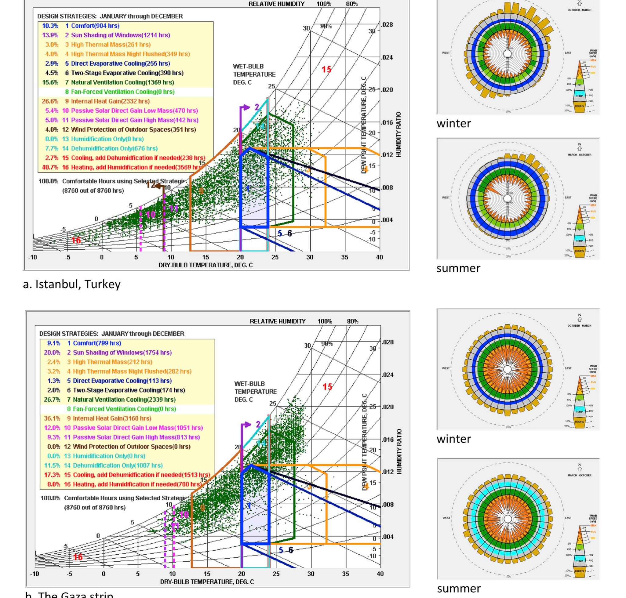 Psychrometric charts with design principles and wind roses,