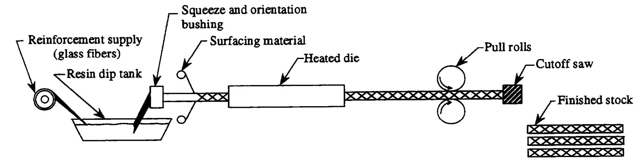 Pultrusion process of gfrp rebar