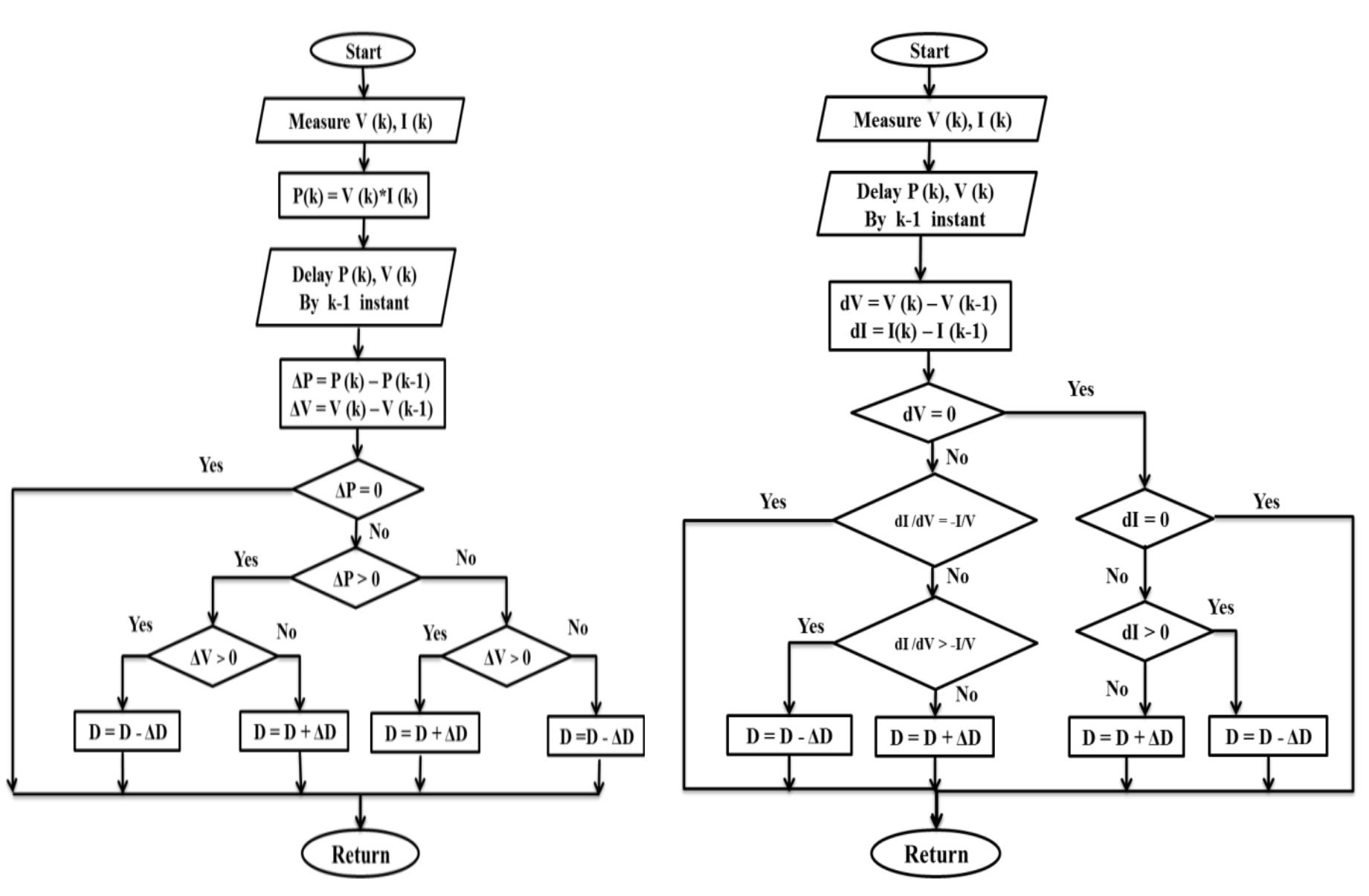 Flowchart of the inc algorithm figure 3. flowchart of the