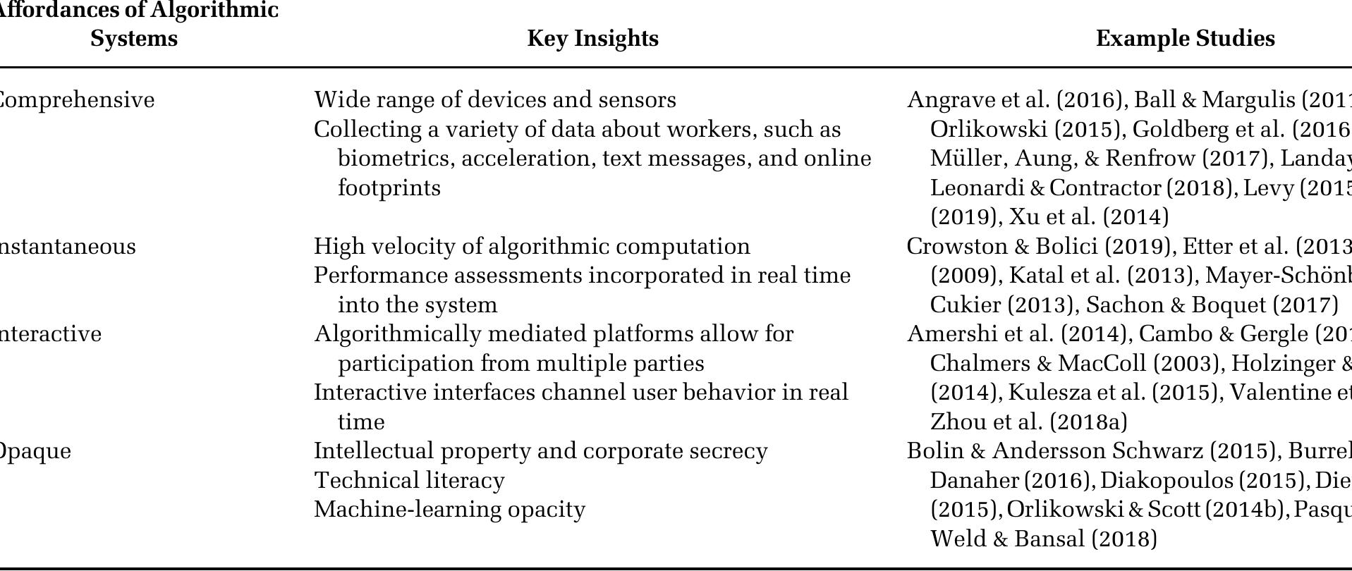 (PDF) ALGORITHMS AT WORK: THE NEW CONTESTED TERRAIN OF CONTROL Work and ...