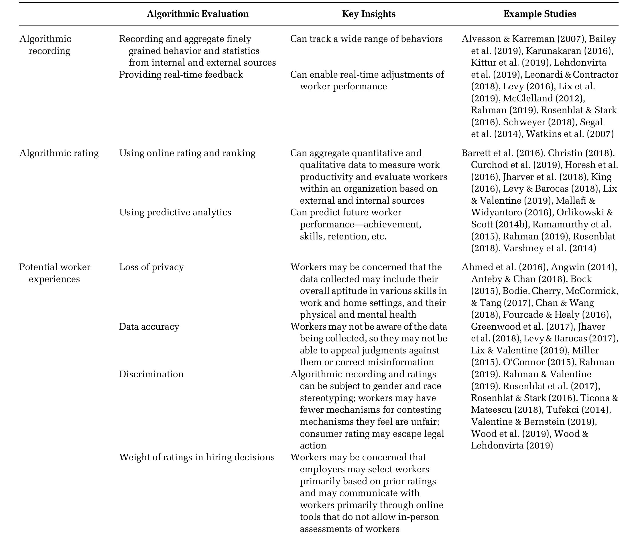 (PDF) ALGORITHMS AT WORK: THE NEW CONTESTED TERRAIN OF CONTROL Work and ...