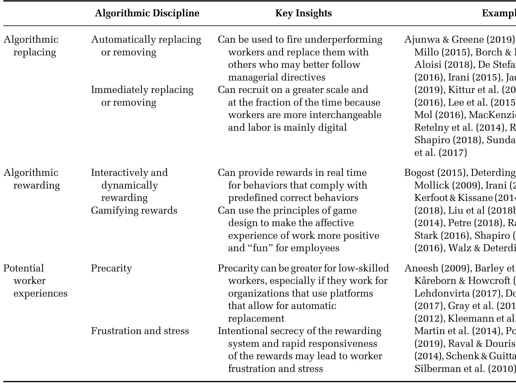 (PDF) ALGORITHMS AT WORK: THE NEW CONTESTED TERRAIN OF CONTROL Work and ...