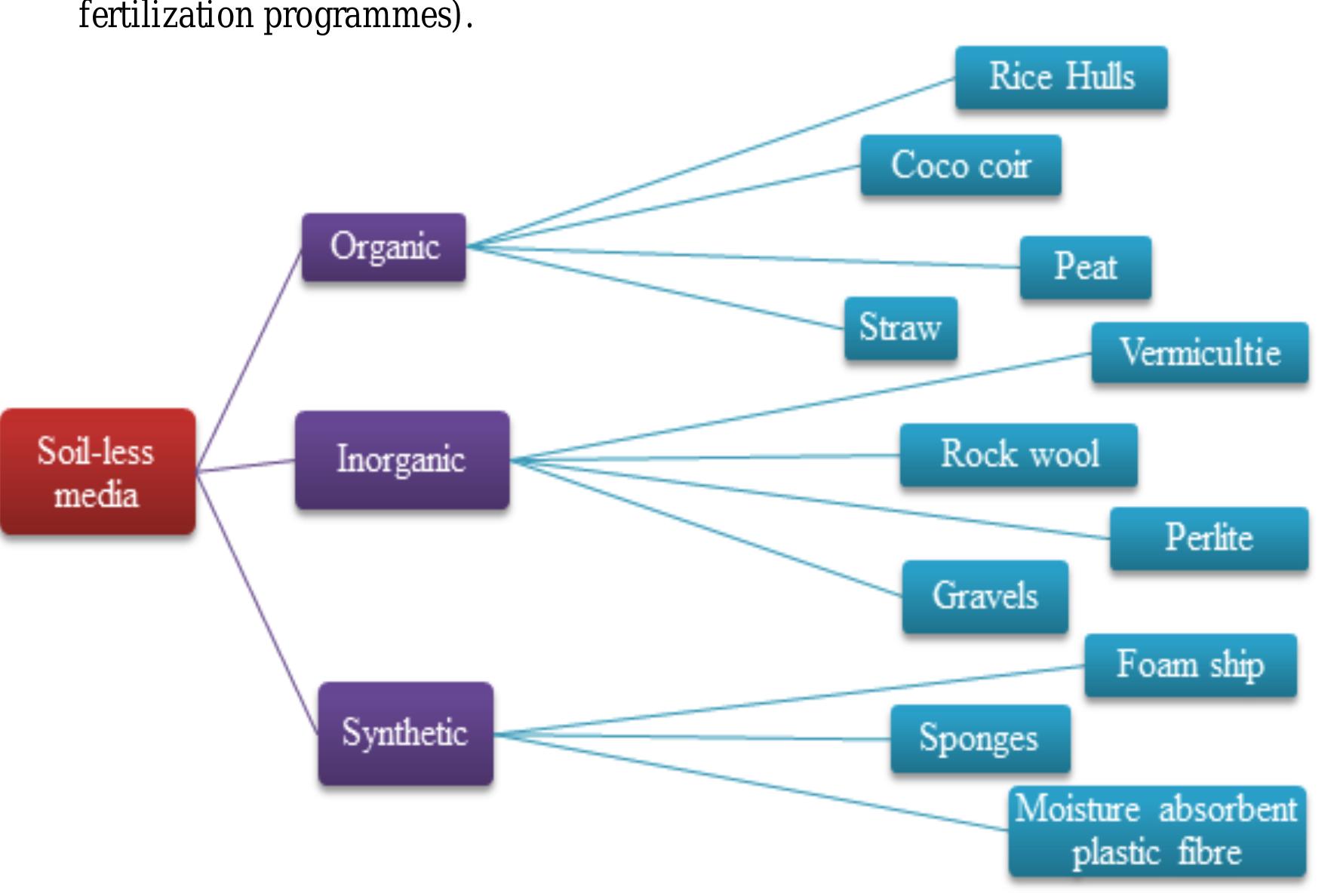 Varieties of soil-less media used in hydroponics system.