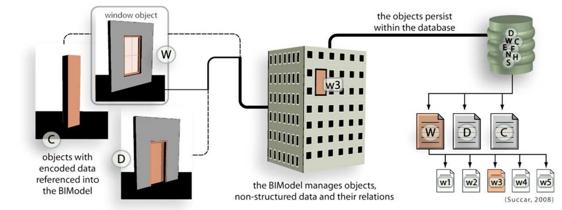 Building Information Models And Their Objects — Flow