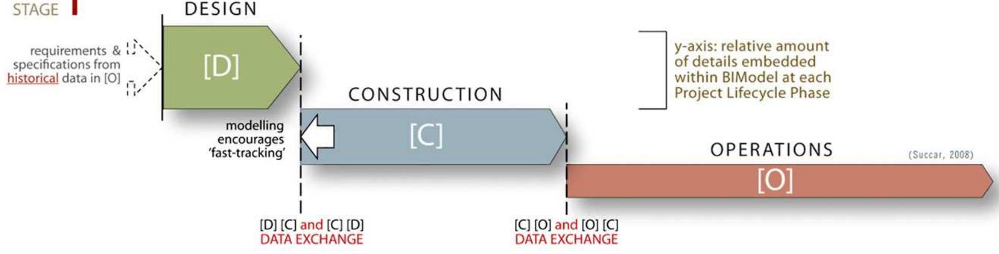 Project lifecycle phases at bim stage 1 — linear model.