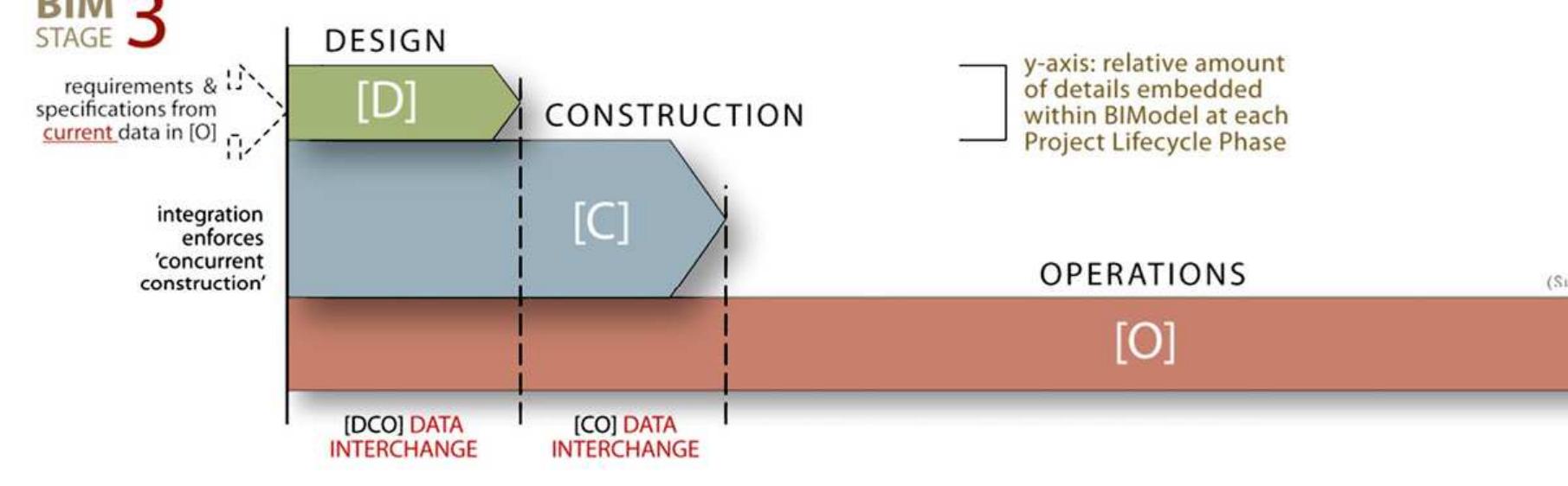 Project lifecycle phases at bim stage 3 — linear model.