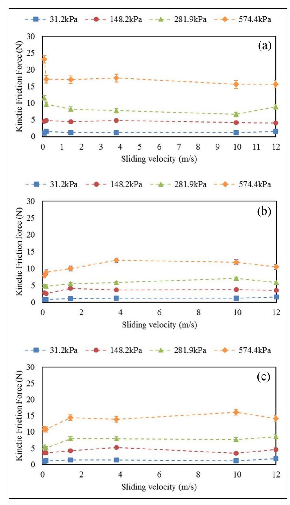 Measure friction with pin-on-disc tribometry for different