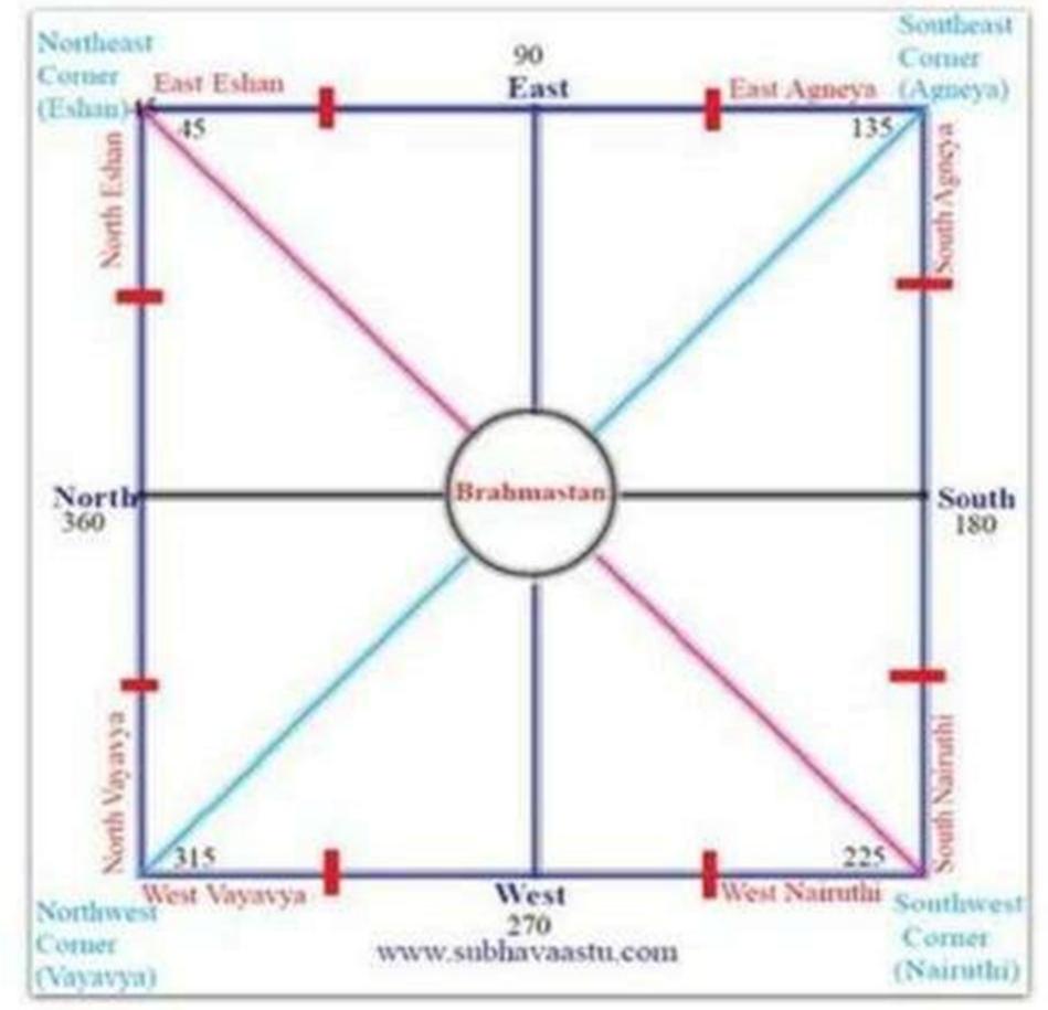 In vastu shastra or the ancient architecture use of natural
