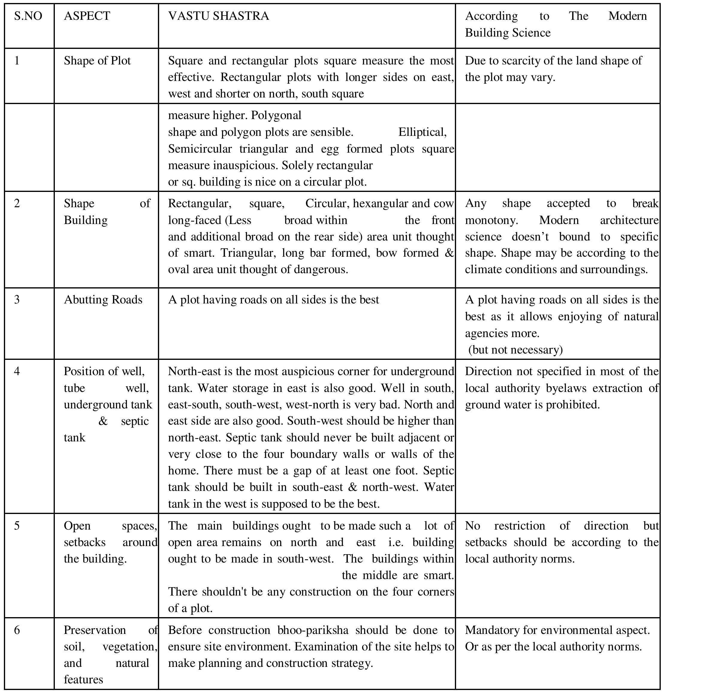 Table 2 - Rethinking Tradition -Principles of Vastu Shastra