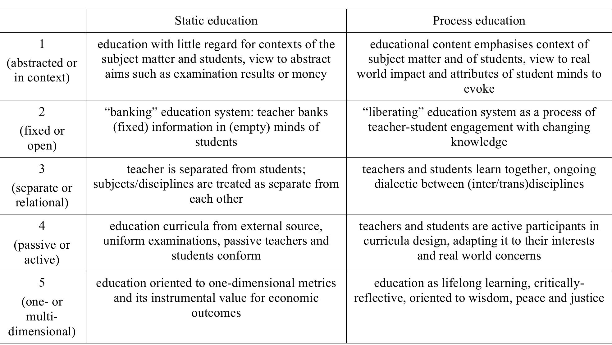 Education using the static-process framework. table 2.3